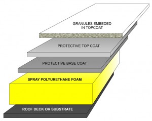Spray Polyurethane Foam Applications - Cardinal Group Services